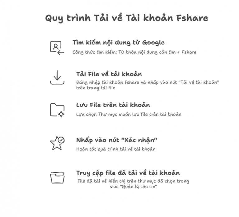 Tối ưu trải nghiệm với Tính năng "yêu thích" và "Tải về tài khoản" trên Fshare - Fshare Blog