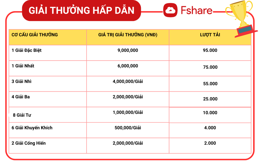 Fshare Upload Award Tháng 3 - Upload Nhanh tay, Rinh Ngay Giải Lớn ...